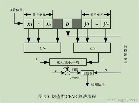 毫米波雷达之cfar 目标检测 毫米波雷达cfar csdn博客