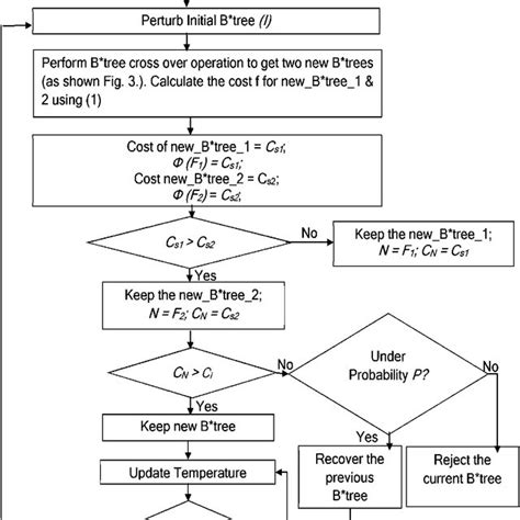 A Novel Btree Crossover Based Simulated Annealing Algorithm For Combinatorial Optimization In