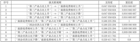 基于Apriori算法的国家经济数据分析 参考网