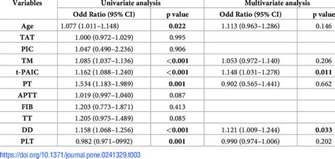 Univariate And Multivariate Logistic Regression Analyses For Factors