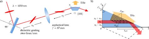 Figure 1 From Thz Generation Using The Tilted Pulse Front Method In The