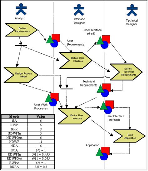 Software Process Model With Spem And Metric Values Download