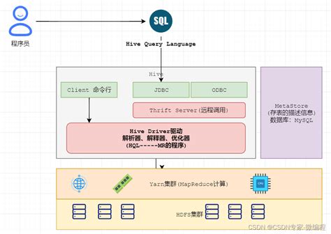 Hive的安装和使用以及java操作hivejava Hive Csdn博客