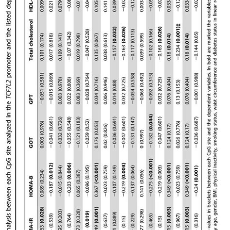 Results Of Methylation Correlation Analysis Between Each Cpg Site Download Table
