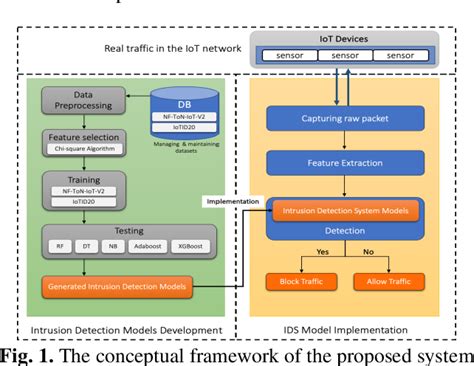 Figure 1 From Enhancing The Performance Of Iot Network Intrusion Detection Models Using Nf Ton