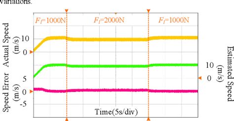figure 2 from sensorless control of linear induction motor based on