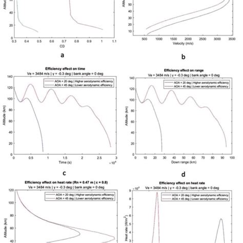 Entry Trade Off Analysis With Bank Angle Modulation Download Scientific Diagram