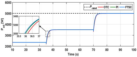 Energies Free Full Text Fast Terminal Synergetic Control Of Pmvg Based Wind Energy