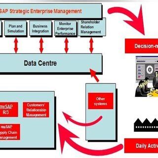 Decision Making Process SAP Library Download Scientific Diagram