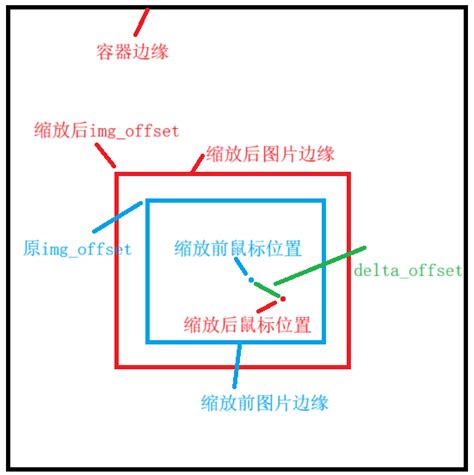 Pyqt中以鼠标所在位置为锚点缩放图片qt实现图片缩放缩放焦点在鼠标光标位置 Csdn博客