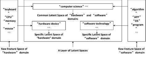 A Latent Feature Space Layer Download Scientific Diagram
