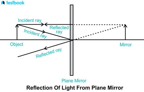 Reflection Of Light Diagram Physics Tutorial The Law Of Reflection