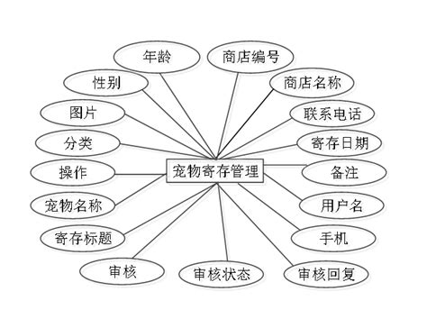 Java项目之宠物管理系统（附源码论文）宠物平台代码 Csdn博客