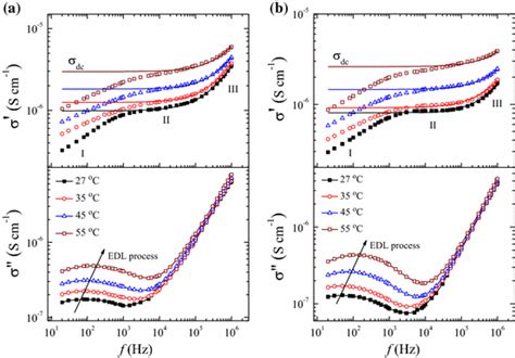Frequency Dependent Complex Ac Conductivity Real Part σ′ And Imaginary Download Scientific