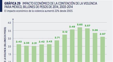 La Violencia Le Costó A Cada Persona 24 Mil 844 Pesos En 2014 Indice
