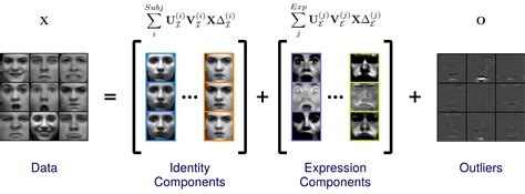 I·bug Resources Discriminant Incoherent Component Analysis Ieee Tip 2016