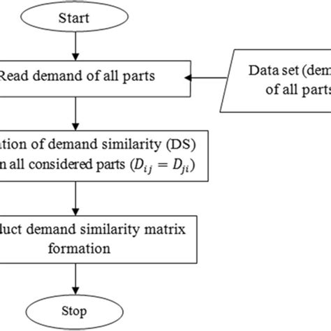 Flow Chart For Calculating Lcs Scs Based Os Download Scientific Diagram