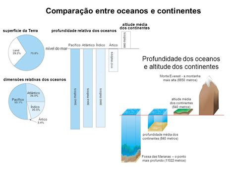 Os Oceanos Da Terra Cobrem 708 Da Superfície Da Terra Ppt Carregar