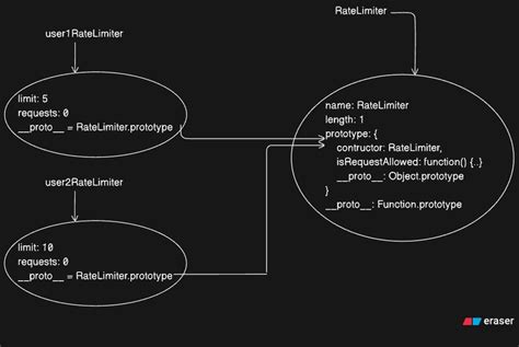 Prototypical Inheritance In Javascript Dev Community