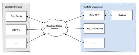 Developer Bridge模式 Zepp Os Developers Documentation