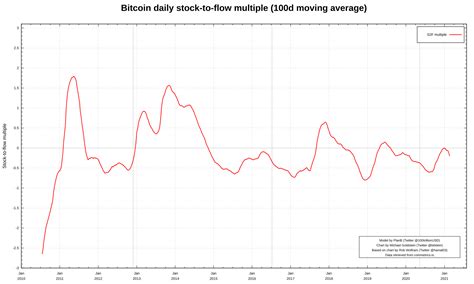 Planb On Twitter 2nd Bounce Off The Lower Band Of S2f Model Will S2f