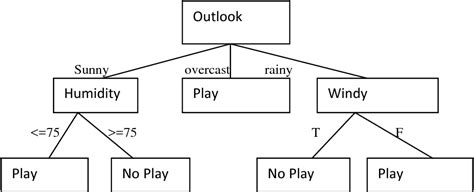 Figure 1 From Fuzzy Logic Retrieval Of Data From Database Semantic Scholar