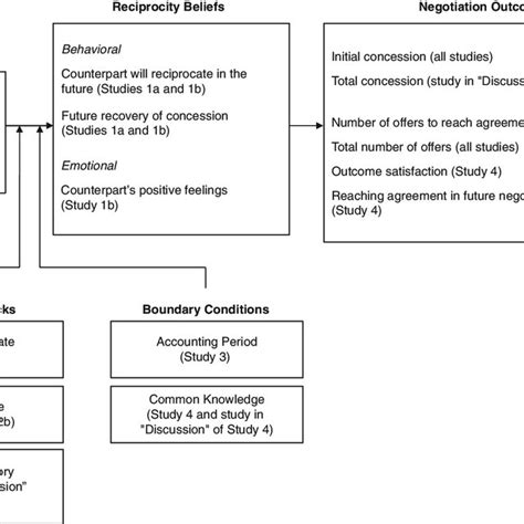 CONCEPTUAL MODEL AND STUDY MAP Download Scientific Diagram