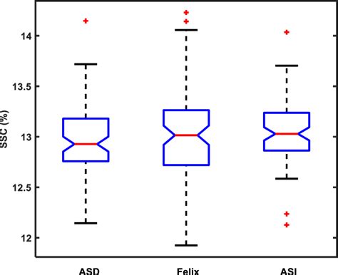 Whisker Box Plot To Explain The Predictions On The Same Test Set By Download Scientific Diagram