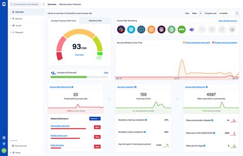 Cultureai Platform Dashboard For Monitoring Human Risks