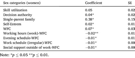 Indirect Effects Of Sex Categories On Psychological Distress Download Scientific Diagram