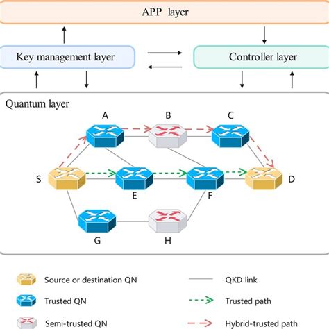 The Architecture Of Trusted Relay Qkdn Download Scientific Diagram