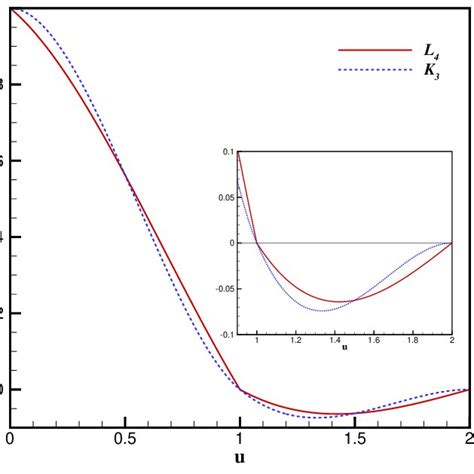 semi lagrangian solution of the advection equation with l 4 w 4 and k