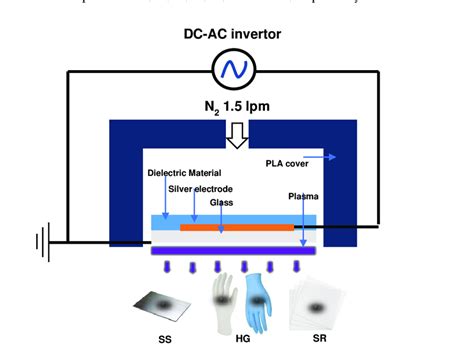 Illustration Of The DBD Plasma Used In Our Study Direct Current DC
