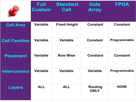 Full And Semi Custom IC In VLSI Learn And Design Semiconductors