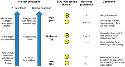 Jof Free Full Text Galactomannan And 13 β D Glucan Testing For The