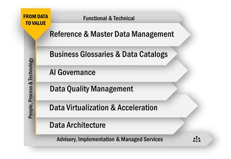Data Governance And Management Services From Data To Value