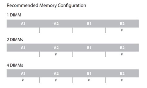 How To Install Memory RAM And Avoid Halving Your Performance