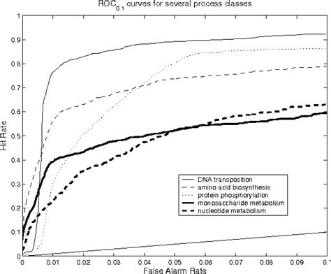Figure 1 From Predicting Gene Ontology Annotations From Sequence Data Using Kernel Based Machine