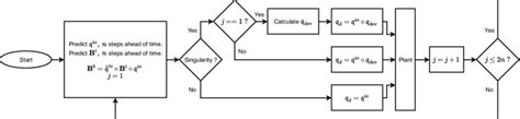 1 Singularity Prediction And Trajectory Planning Algorithm Download