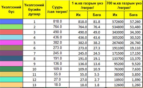 Газрын суурь үнэлгээг ялгавартайгаар тогтооллоо
