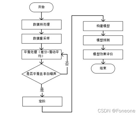 时间序列模型(arima和arma)完整步骤详述arma模型建模步骤 Csdn博客 时间序列模型(arima和arma)完整步骤详述arma模型建模步骤 Csdn博客