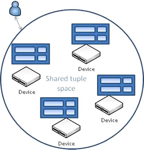 Tuple Space Based Middleware Schema Download Scientific Diagram