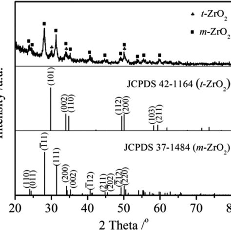 Xrd Patterns Of Sio2zro2 Nanofibrous Membranes Download Scientific