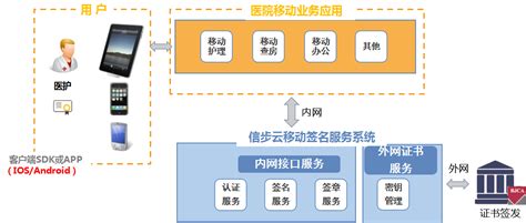 Ca数字签名系统在智慧医院项目中的应用 众平科技 Ca数字签名系统在智慧医院项目中的应用 众平科技