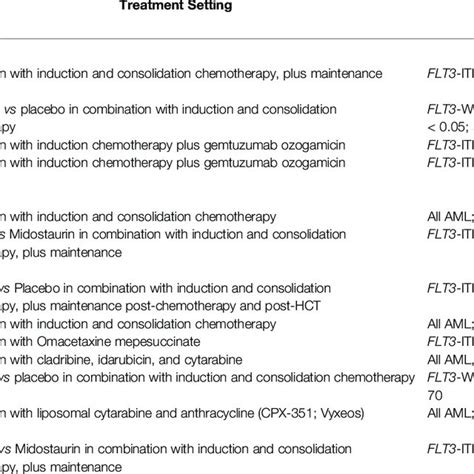 PDF FLT Mutations In Acute Myeloid Leukemia Key Concepts And Emerging Controversies