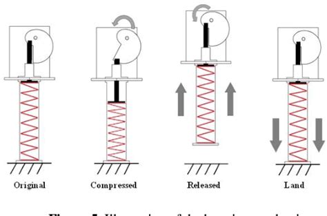 Figure 5 From Implementation Of A Three Legged Omnidirectional Hopping Robot Semantic Scholar