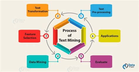 What Is Text Mining In Data Mining Process And Applications Dataflair