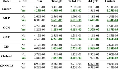 Graphlet Counting Results Cells Contain Mean Test Set Mse Error Lower