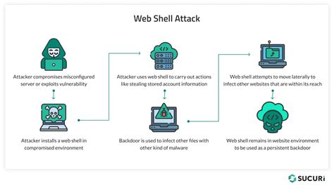 Web Shells Types Mitigation And Removal