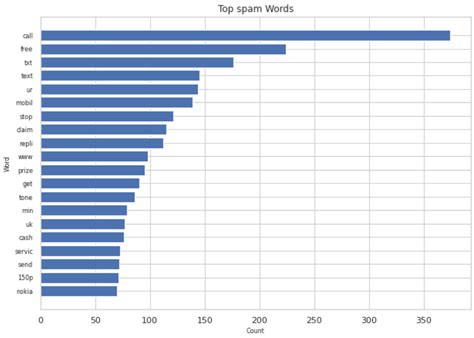Github Nehaayulurismsspamdetection